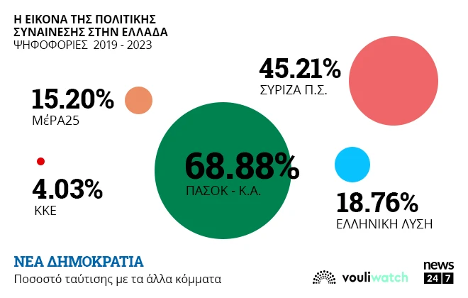 Βουλή 2019-2023: Τελικά, πόσο συμφωνούν τα κόμματα στις ψηφοφορίες;