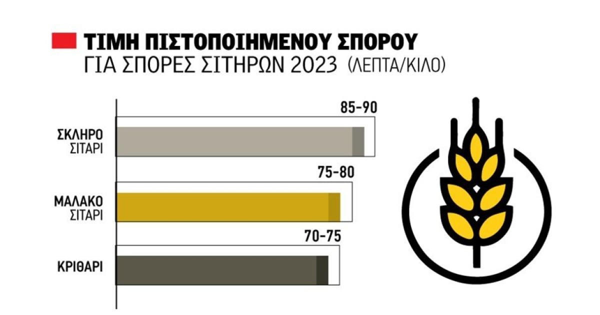 Αυξάνεται η ενίσχυση, ακριβαίνει ο σπόρος σποράς, υποχρεωτικά τα 18 ...