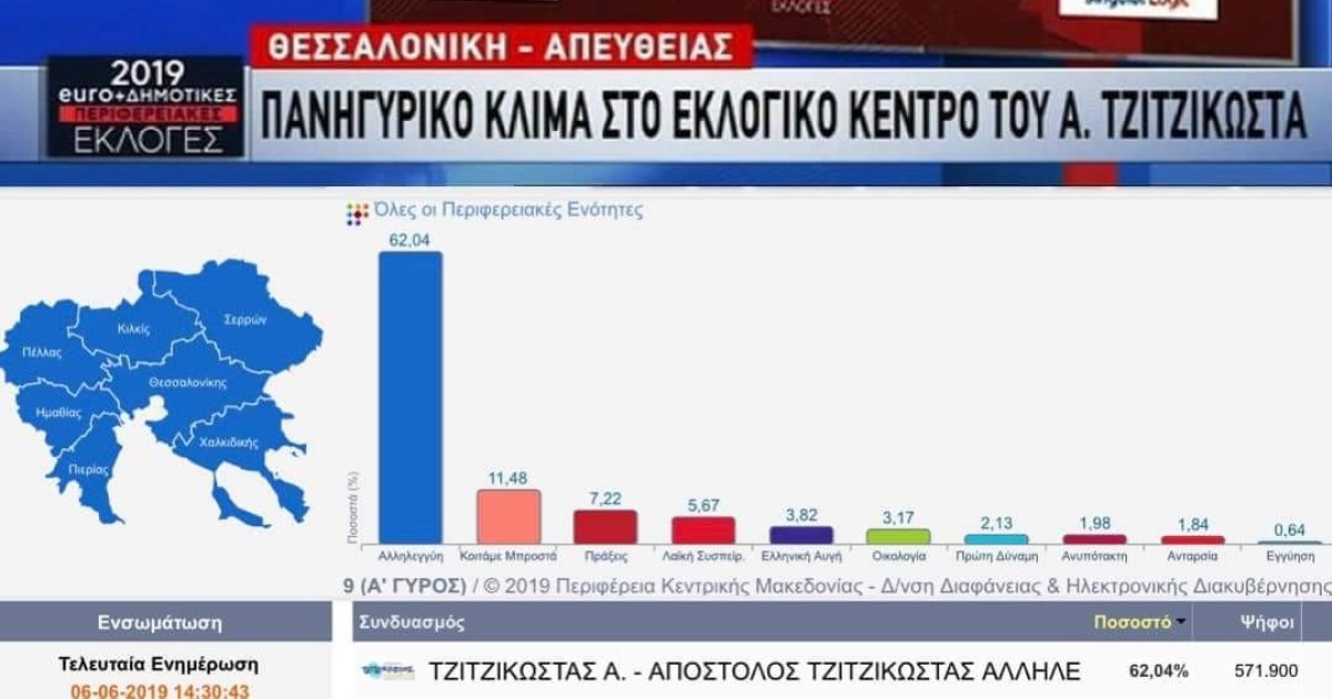 Ο θρίαμβος Τζιτζικώστα και η πρωτιά Τζαμτζη