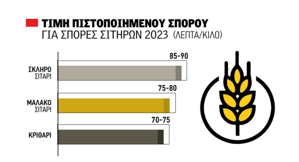 Αυξάνεται η ενίσχυση, ακριβαίνει ο σπόρος σποράς, υποχρεωτικά τα 18 ...