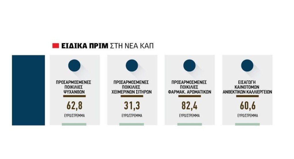 Ειδικό πριμ 60 ευρώ το στρέμμα για μοντέρνες καλλιέργειες