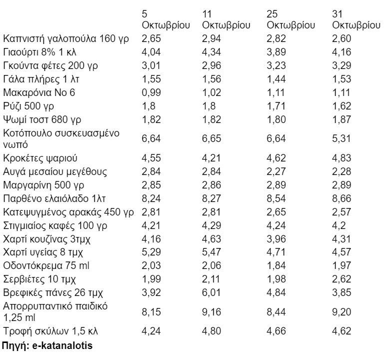 Πρεμιέρα για το «καλάθι του νοικοκυριού» -Ολα όσα πρέπει να ξέρετε για ...