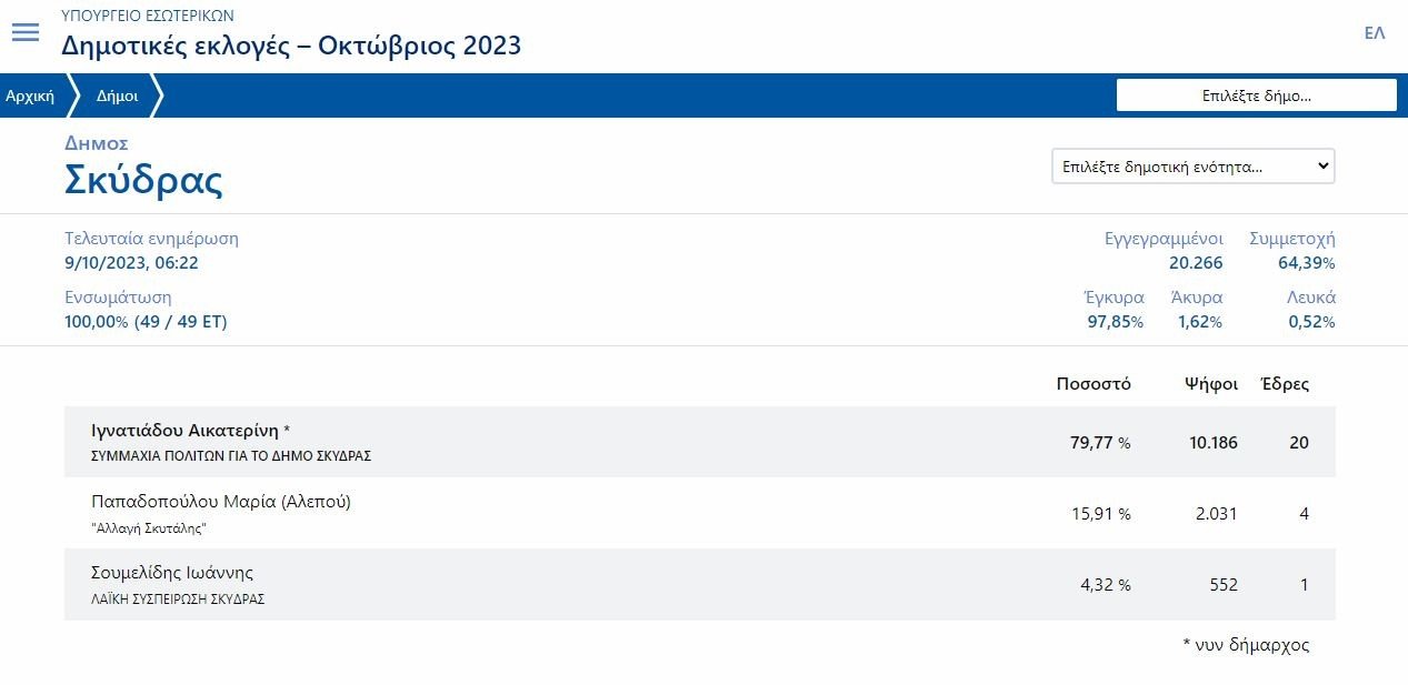 Με δήμαρχο Έδεσσα, Αλμωπία και Σκύδρα-Β' γύρο στην Πέλλα