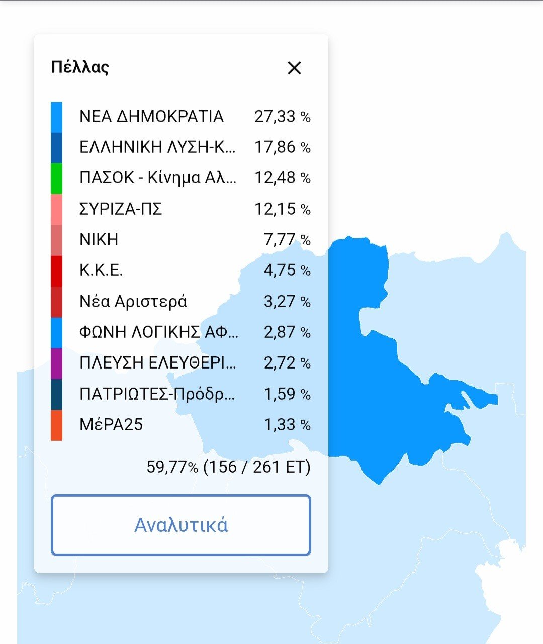 Καθαρή νίκη της Νέας Δημοκρατίας στην Πέλλα: Κατέρρευσε ΠΑΣΟΚ και Σύριζα